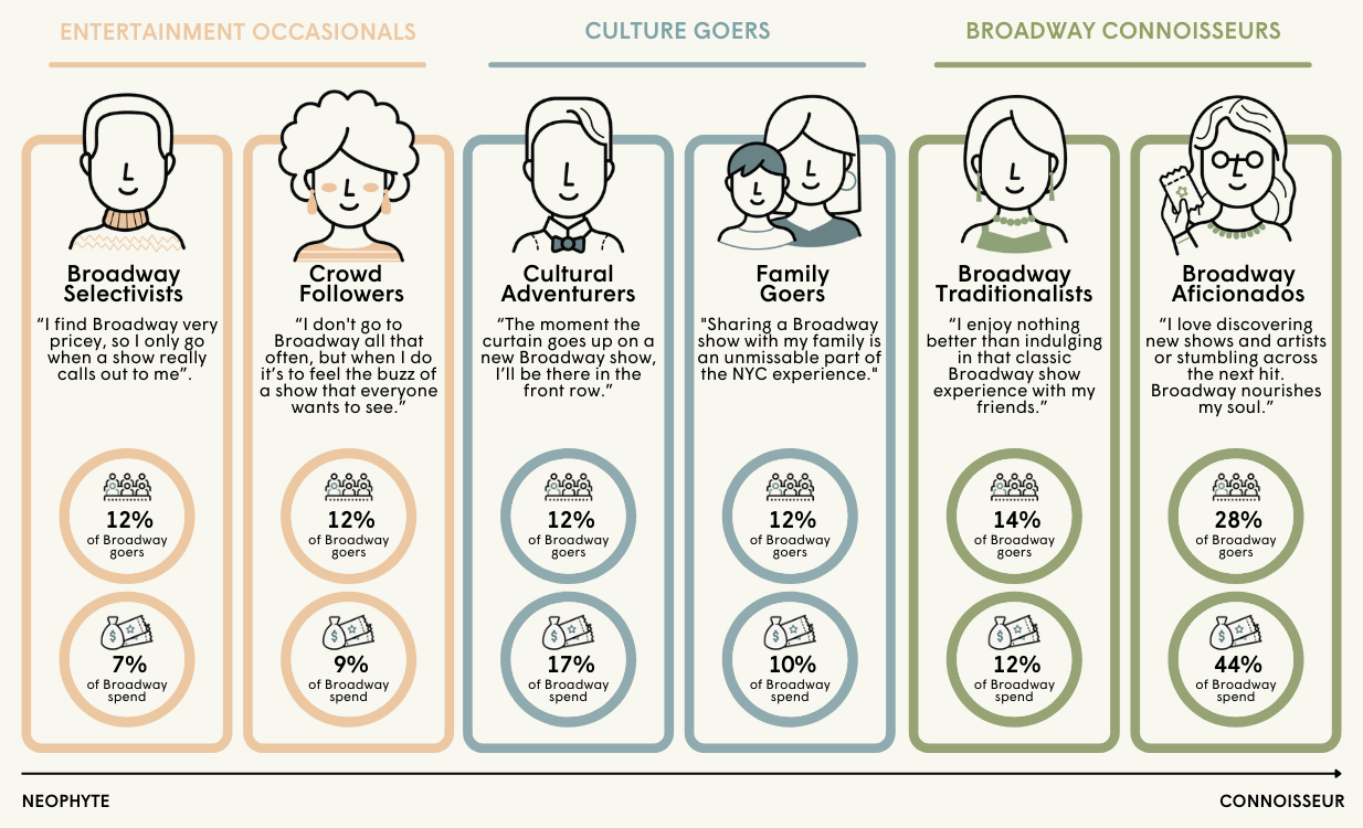 Demystifying live entertainment consumers through segmentation