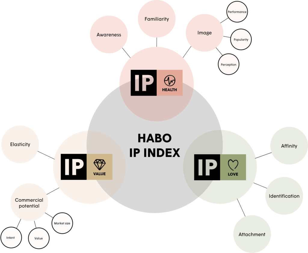 The first-ever study on the value of intellectual properties