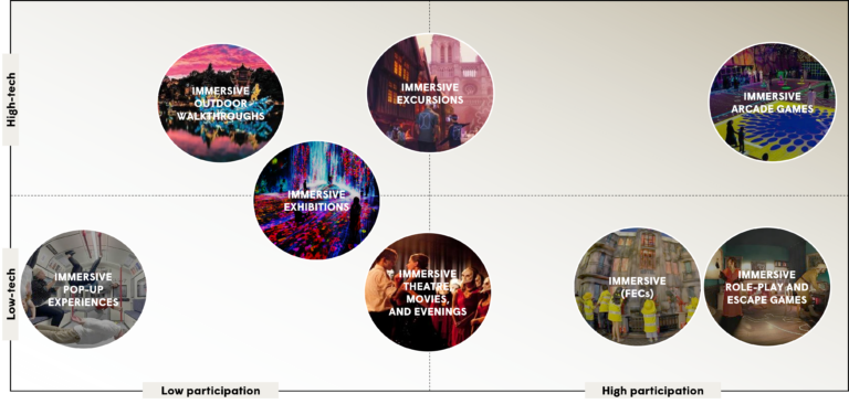 Defining immersive location-based entertainment experiences